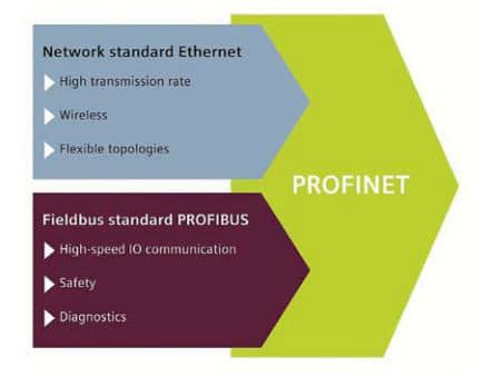 Giải pháp mạng công nghiệp Ethernet, Profinet, Prifibus, Modbus ...
